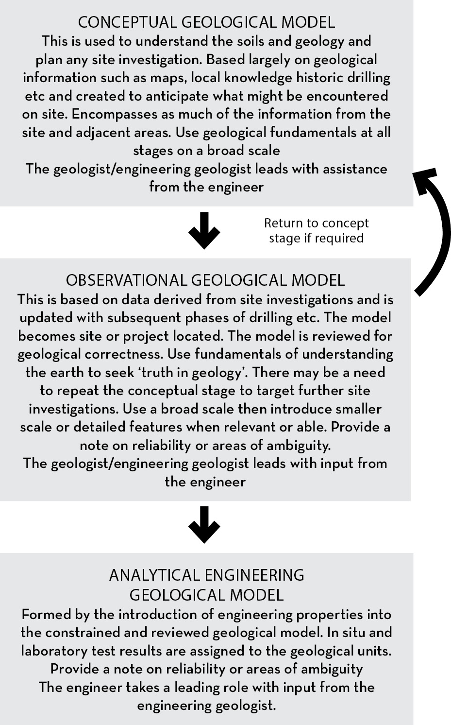Three Dimensional Geological Models In Ground Engineering When To Use