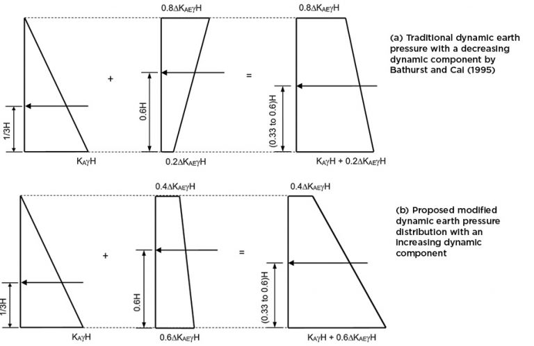 A Study on Seismic Coefficient of the Mononobe-Okabe Equation and ...