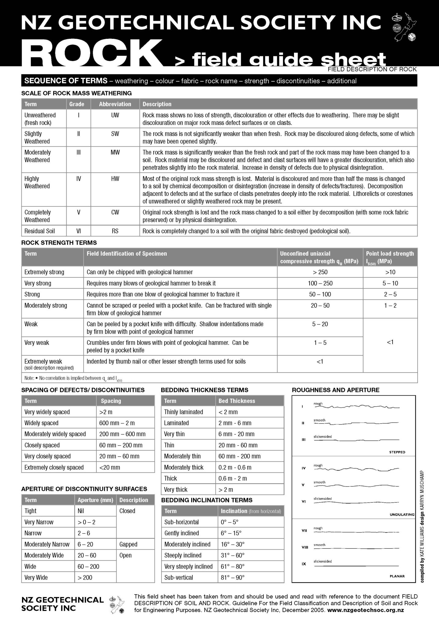 Field description of soil and rock - field sheet - New Zealand ...