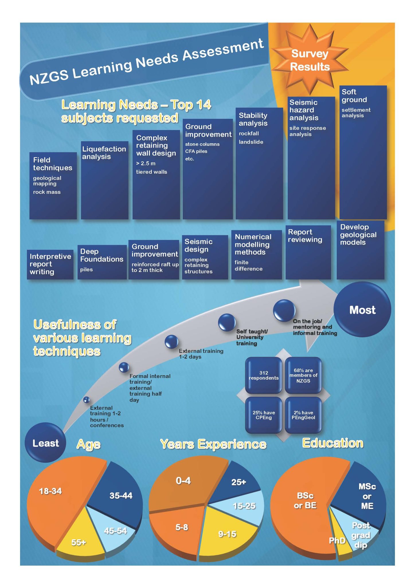 NZGS learning needs assessment - New Zealand Geotechnical Society