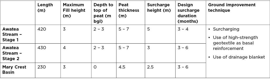 Ground improvement techniques undertaken for the road embankments on ...