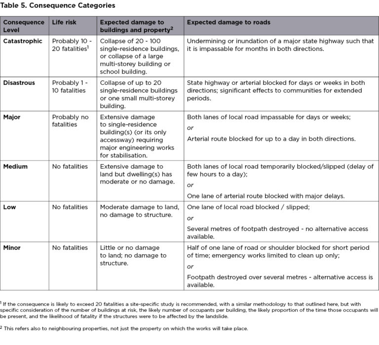 Risk-based approach to Factor of Safety selection - New Zealand ...