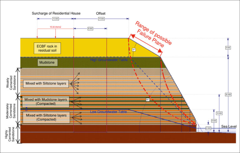 Local slope stability in Auckland’s North Shore East Coast Bays ...